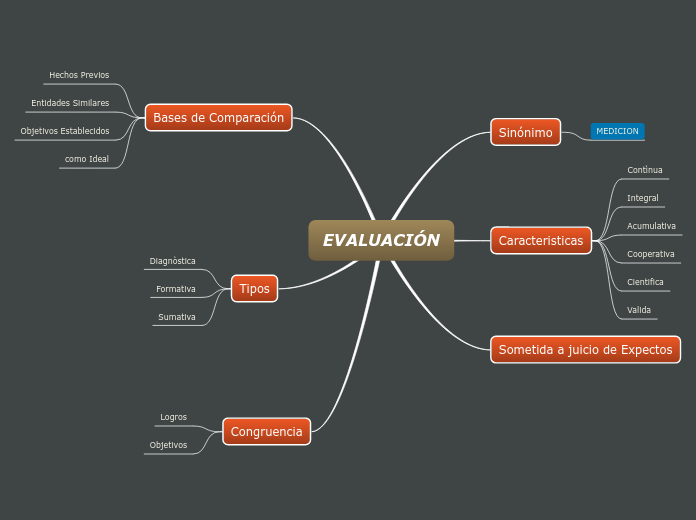EVALUACIÓN - Mind Map